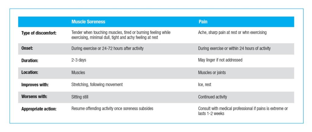 Soreness vs Pain: What’s the Difference? – Scerbo Physical Therapy